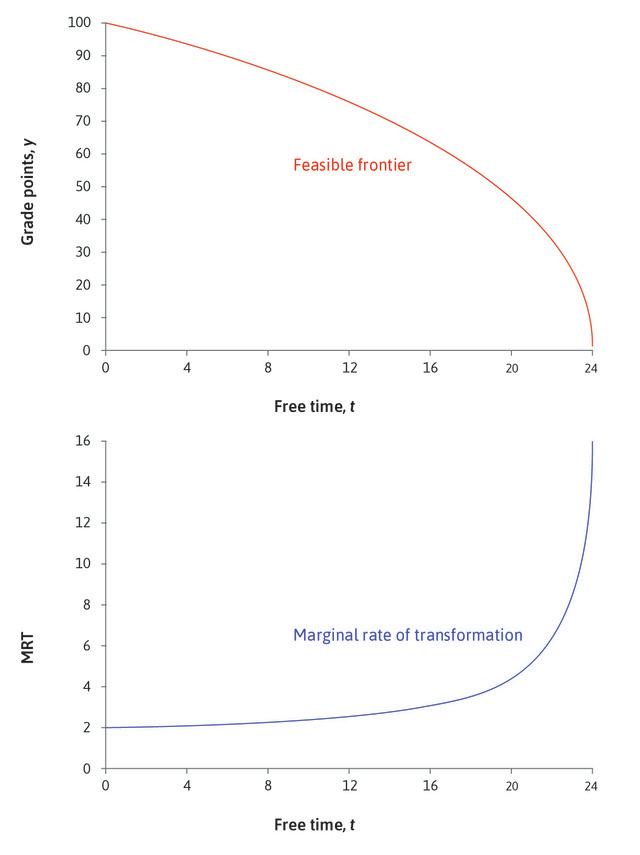 The Economy: Leibniz: Marginal rate of transformation