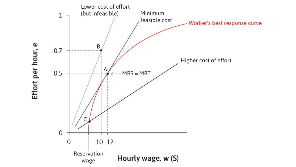 The Economy: Leibniz: Profit, wages, and effort