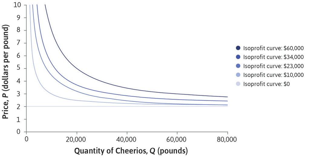 The Economy: Leibniz: Isoprofit curves and their slopes