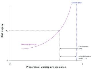 The Economy: Unit 9 The labour market: Wages, profits, and unemployment