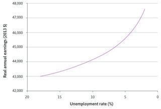 The Economy: Unit 9 The labour market: Wages, profits, and unemployment