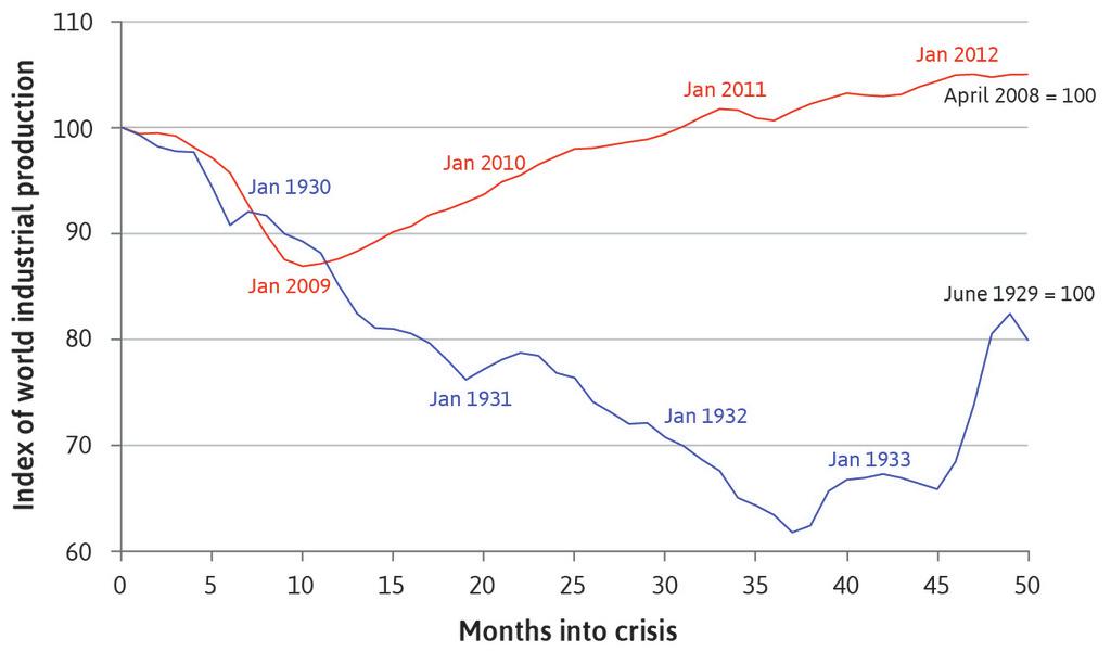 The Economy: Unit 17 The Great Depression, golden age, and global ...