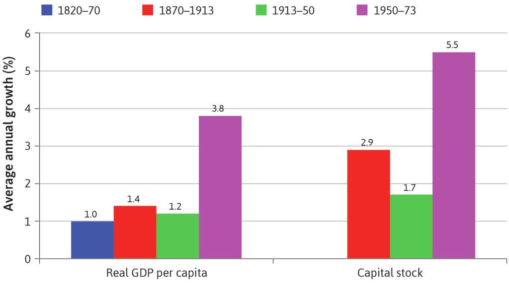 The Economy: Unit 17 The Great Depression, golden age, and global ...