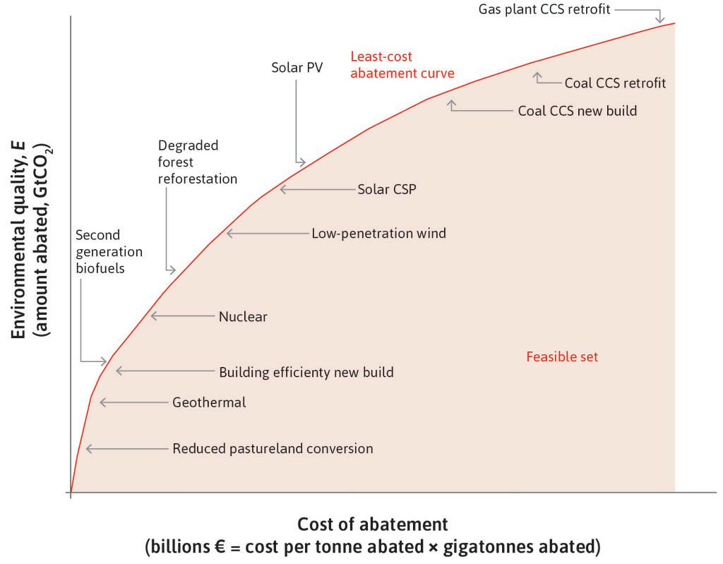 The Economy: Unit 20 Economics of the environment