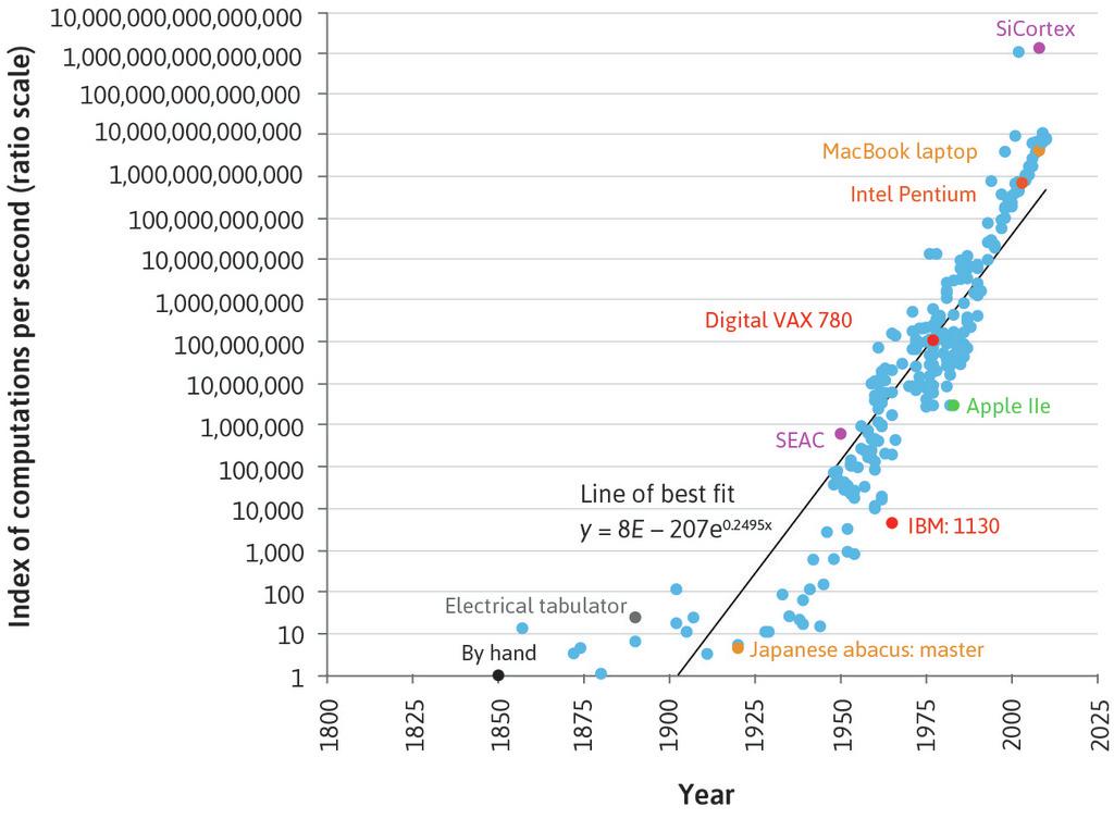 The Economy: Unit 21 Innovation, information, and the networked economy